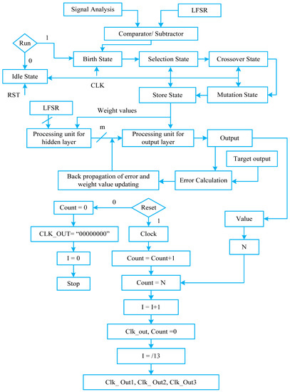 FPGA Implementation of AI-Based Inverter IGBT Open Circuit Fault ...