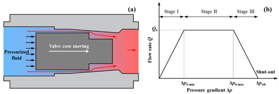 Micromachines | Free Full-Text | Flow Regulation Performance Analysis ...