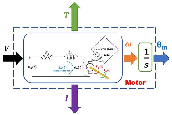 Self-Tuning Control Using an Online-Trained Neural Network to Position ...