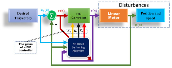 Self-Tuning Control Using an Online-Trained Neural Network to Position ...