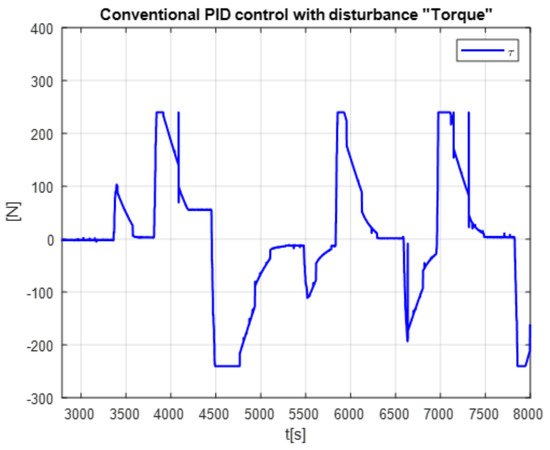 Self-Tuning Control Using an Online-Trained Neural Network to Position ...