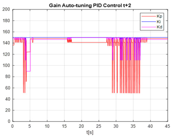 Self-Tuning Control Using an Online-Trained Neural Network to Position ...