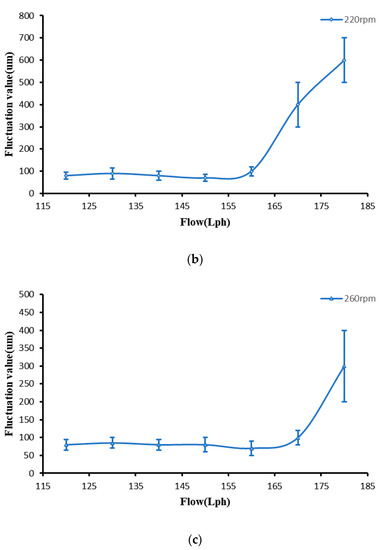 The Cause of Ribbon Fluctuation in Magnetorheological Finishing and Its Influence on Surface Mid ...