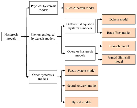 Identification of Preisach Model Parameters Based on an Improved ...