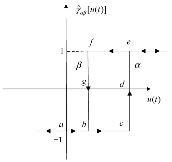 Identification of Preisach Model Parameters Based on an Improved Particle Swarm Optimization ...