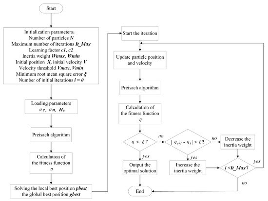 Identification of Preisach Model Parameters Based on an Improved Particle Swarm Optimization ...