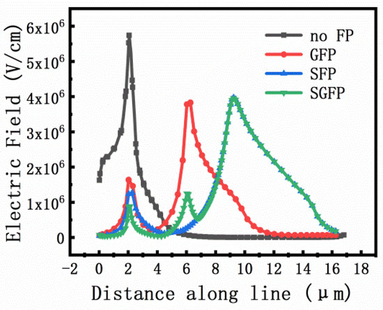Optimization AlGaN/GaN HEMT with Field Plate Structures
