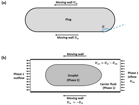 Numerical Modelling of Mixing in a Microfluidic Droplet Using a Two ...