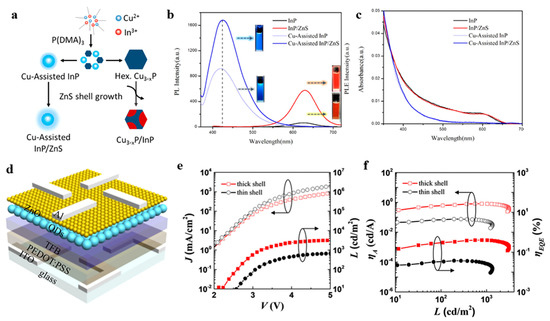 Advances and Challenges in Heavy-Metal-Free InP Quantum Dot Light ...