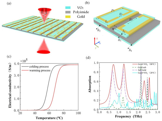 Vanadium Dioxide-Based Terahertz Metamaterial Devices Switchable between Transmission and Absorption