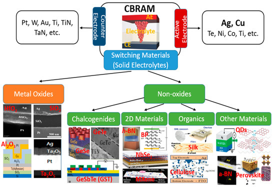 Micromachines | Free Full-Text | Conductive Bridge Random Access Memory ...