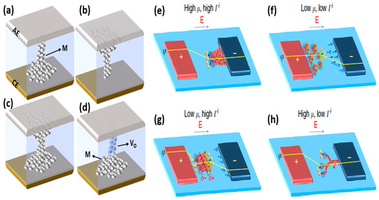 Micromachines | Free Full-Text | Conductive Bridge Random Access Memory ...