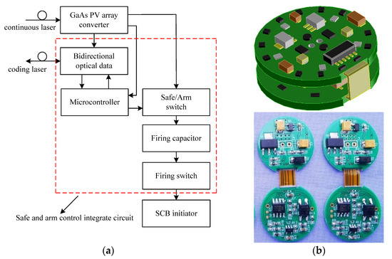 Design, Fabrication, and Characterization of a Laser-Controlled ...