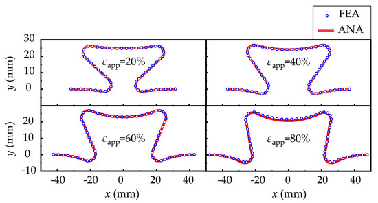 Mechanical Behaviors of the Origami-Inspired Horseshoe-Shaped Solar Arrays