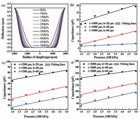 Wafer-Level Self-Packaging Design and Fabrication of MEMS Capacitive ...