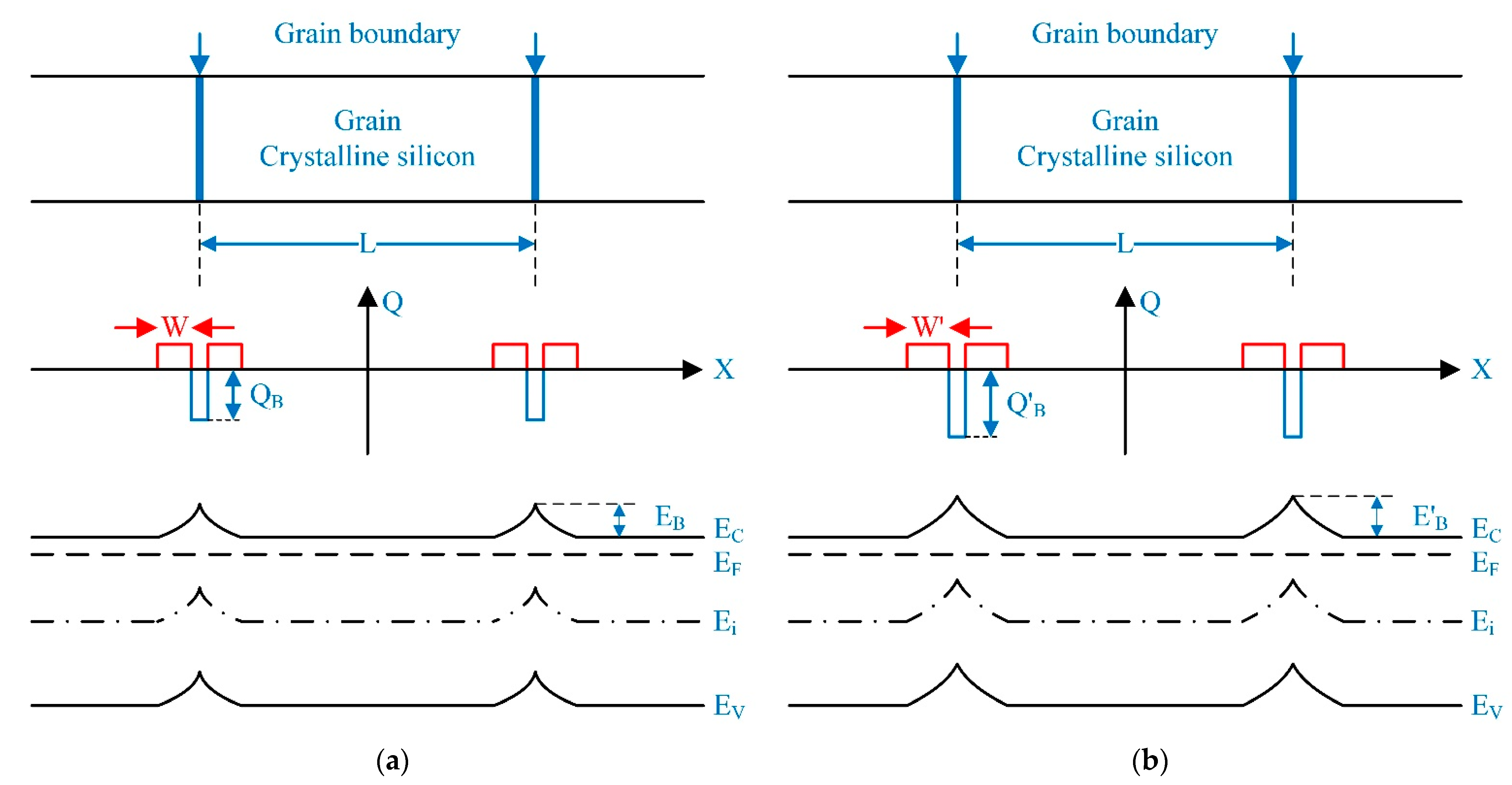 Electron Radiation Effects of Grain-Boundary Evolution on Polycrystalline Silicon in MEMS