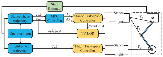 Modeling and Control of a Wheeled Biped Robot