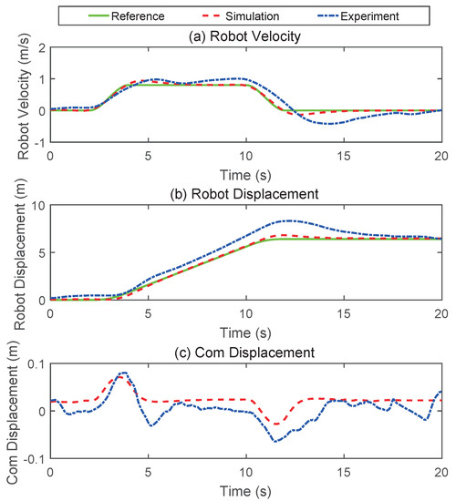 Micromachines | Free Full-Text | Modeling and Control of a Wheeled ...