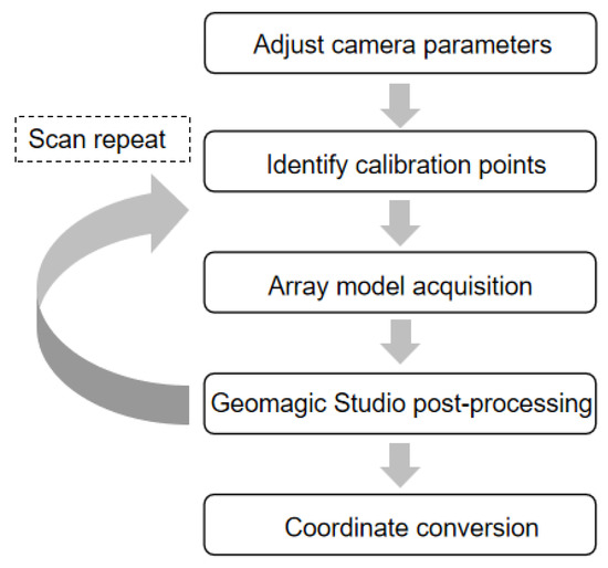 Laser Scanning Guided Localization Imaging with a Laser-Machined Two ...
