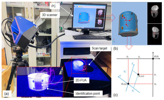 Laser Scanning Guided Localization Imaging with a Laser-Machined Two ...