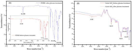 Microfluidics for High Pressure: Integration on GaAs Acoustic ...