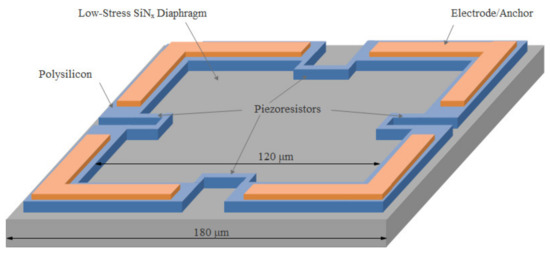 Micromachines | Free Full-Text | Integrated Piezoresistive Normal Force ...