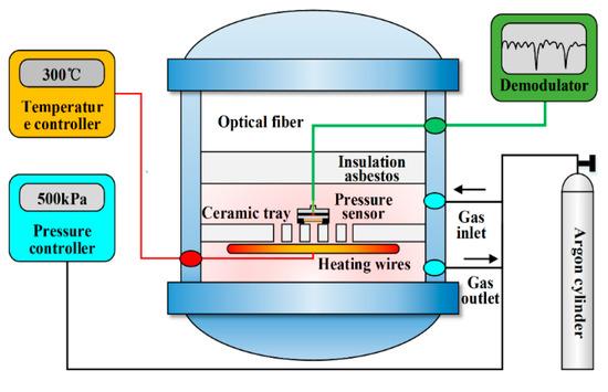A MEMS-Based High-Fineness Fiber-Optic Fabry–Perot Pressure Sensor for High-Temperature Application