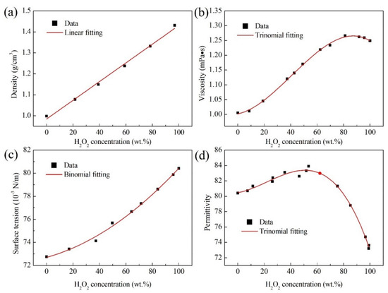 Atomization Characteristics of Hydrogen Peroxide Solutions in ...
