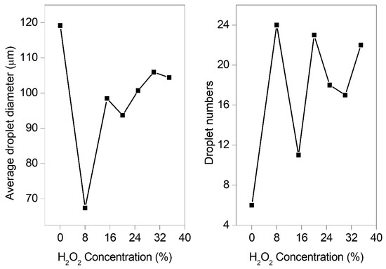 Atomization Characteristics of Hydrogen Peroxide Solutions in ...