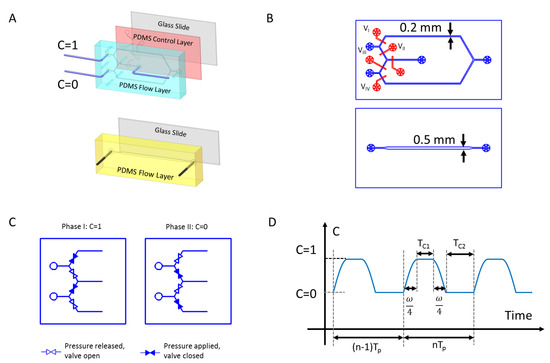Module-Fluidics: Building Blocks for Spatio-Temporal Microenvironment ...