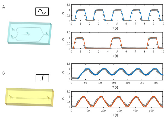 Module-Fluidics: Building Blocks for Spatio-Temporal Microenvironment ...