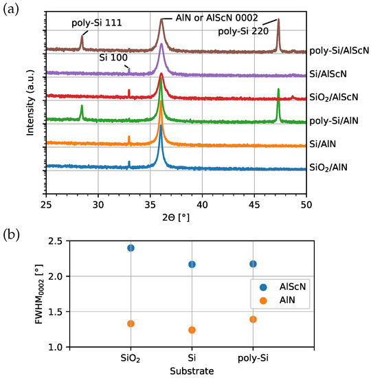 Growth of Highly c-Axis Oriented AlScN Films on Commercial Substrates