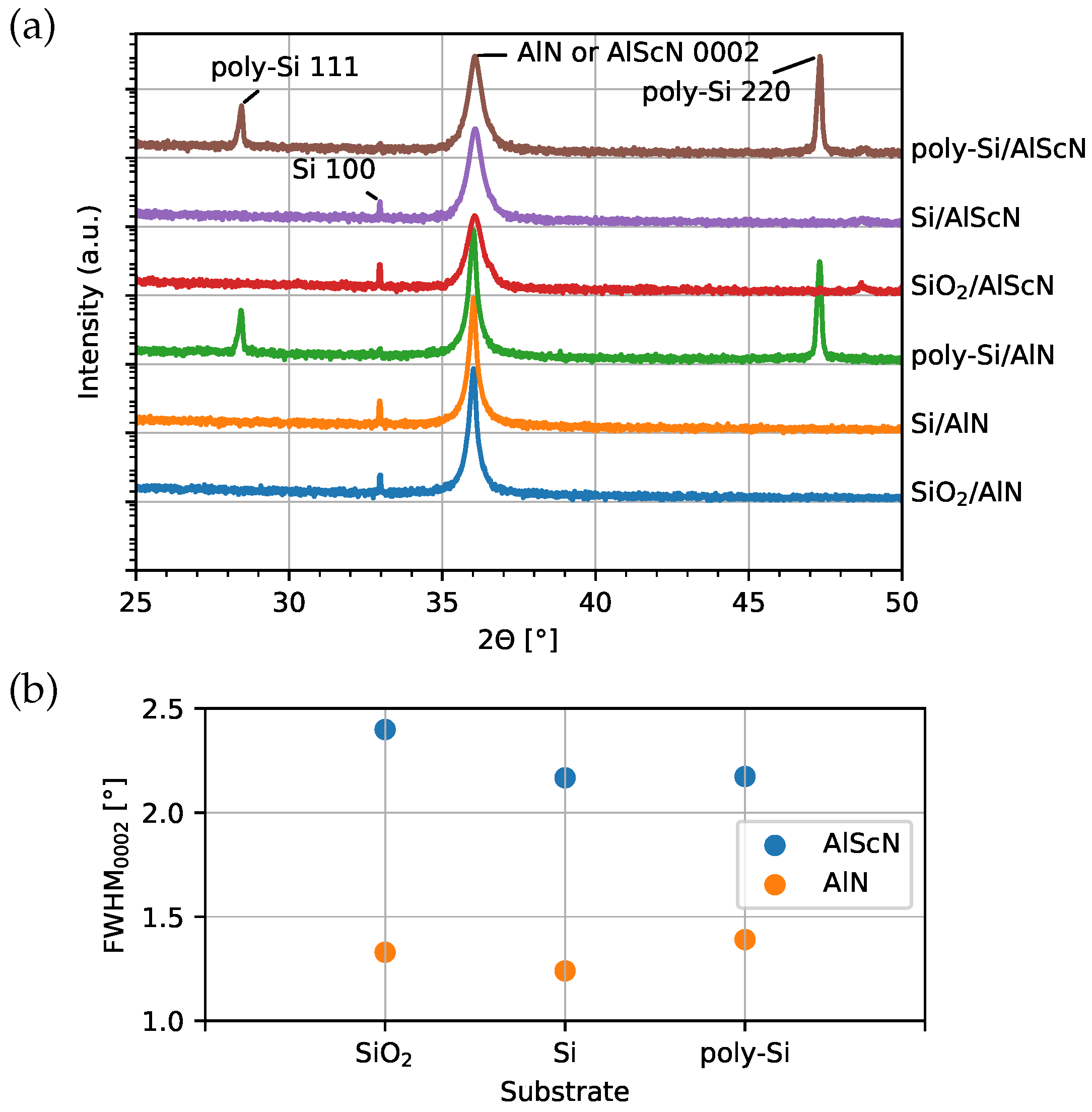 Growth of Highly c-Axis Oriented AlScN Films on Commercial Substrates
