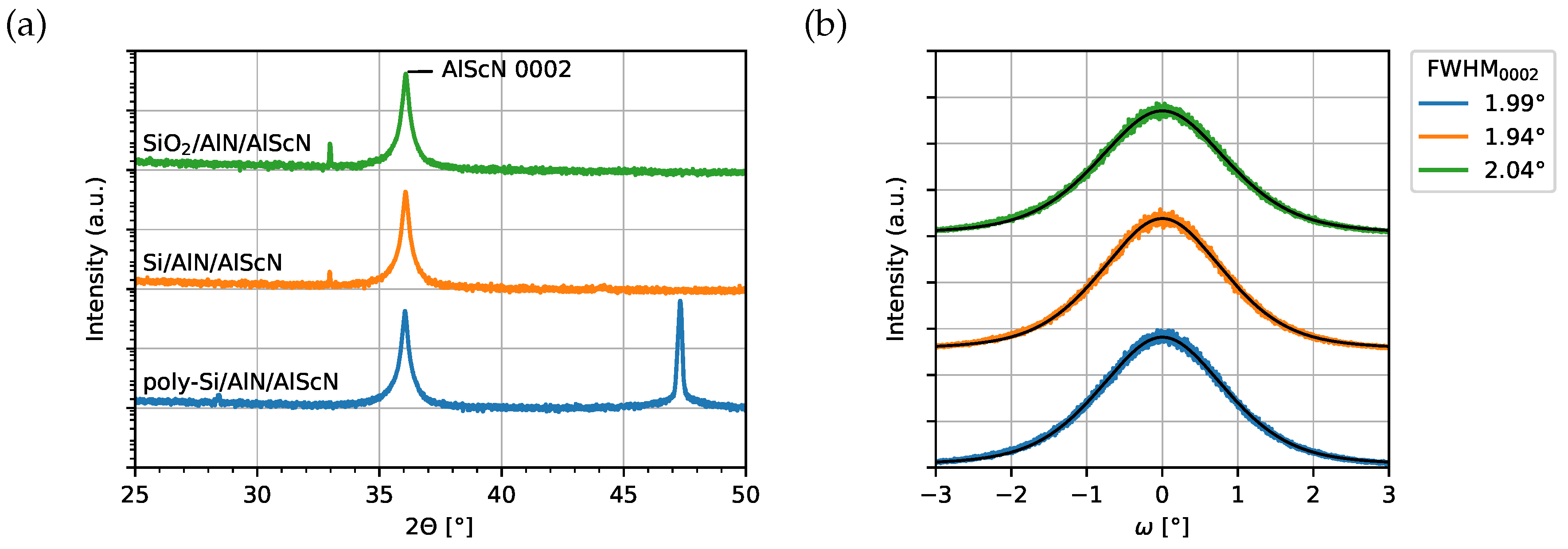 Micromachines | Free Full-Text | Growth of Highly c-Axis Oriented AlScN ...