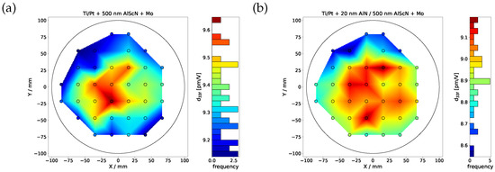 Growth of Highly c-Axis Oriented AlScN Films on Commercial Substrates