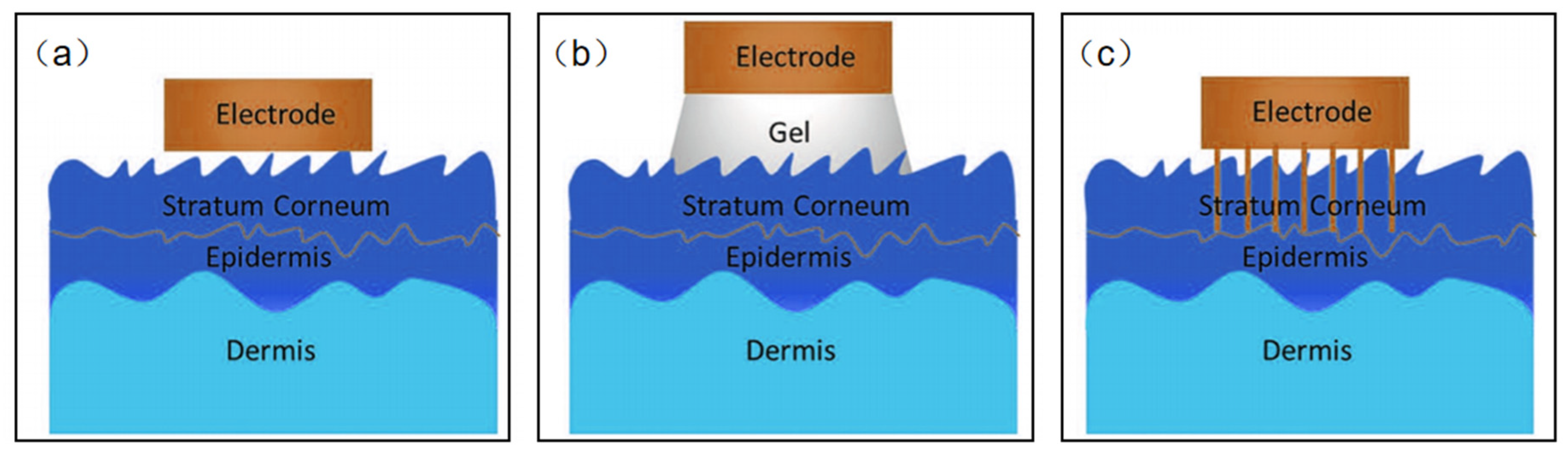 Wearable Near-Field Communication Sensors for Healthcare: Materials ...