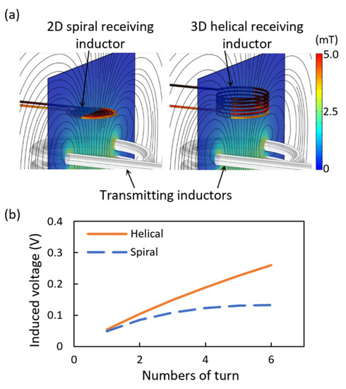 Wireless Micro Soft Actuator without Payloads Using 3D Helical Coils
