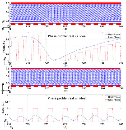 Optimization of Optical Phase Profile in Beam Deflector with Advanced ...