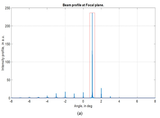 Optimization of Optical Phase Profile in Beam Deflector with Advanced ...