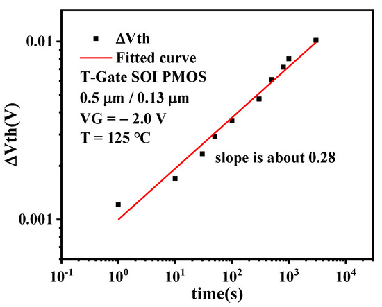 Investigation of Negative Bias Temperature Instability Effect in Nano ...