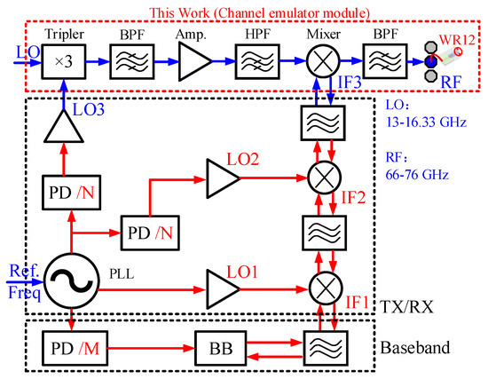 Micromachines | Free Full-Text | A 66–76 GHz Wide Dynamic Range GaAs ...