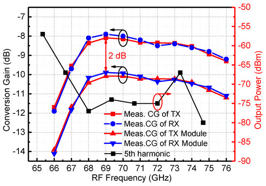 A 66–76 GHz Wide Dynamic Range GaAs Transceiver for Channel Emulator ...