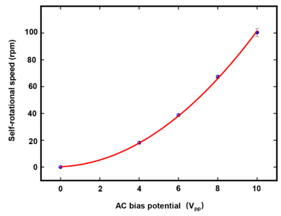 Accurate and Automatic Extraction of Cell Self-Rotation Speed in an ODEP Field Using an Area ...