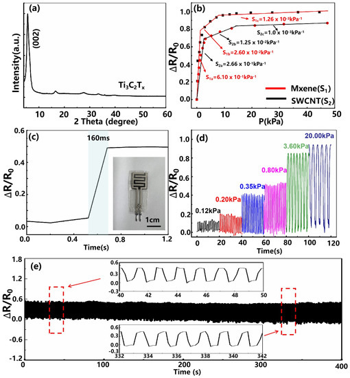 Micromachines | Free Full-Text | High-Performance Flexible Piezoresistive Sensor Based on ...