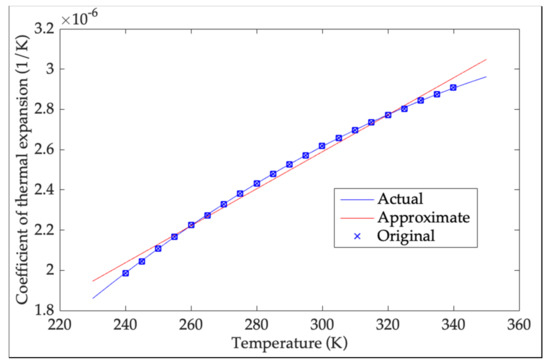 Micromachines | Free Full-Text | A Novel Temperature Drift Error Precise Estimation Model for ...