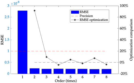 Micromachines | Free Full-Text | A Novel Temperature Drift Error Precise Estimation Model for ...