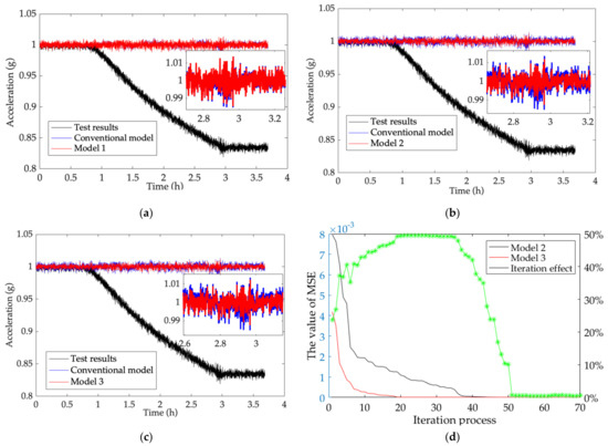 Micromachines | Free Full-Text | A Novel Temperature Drift Error Precise Estimation Model for ...