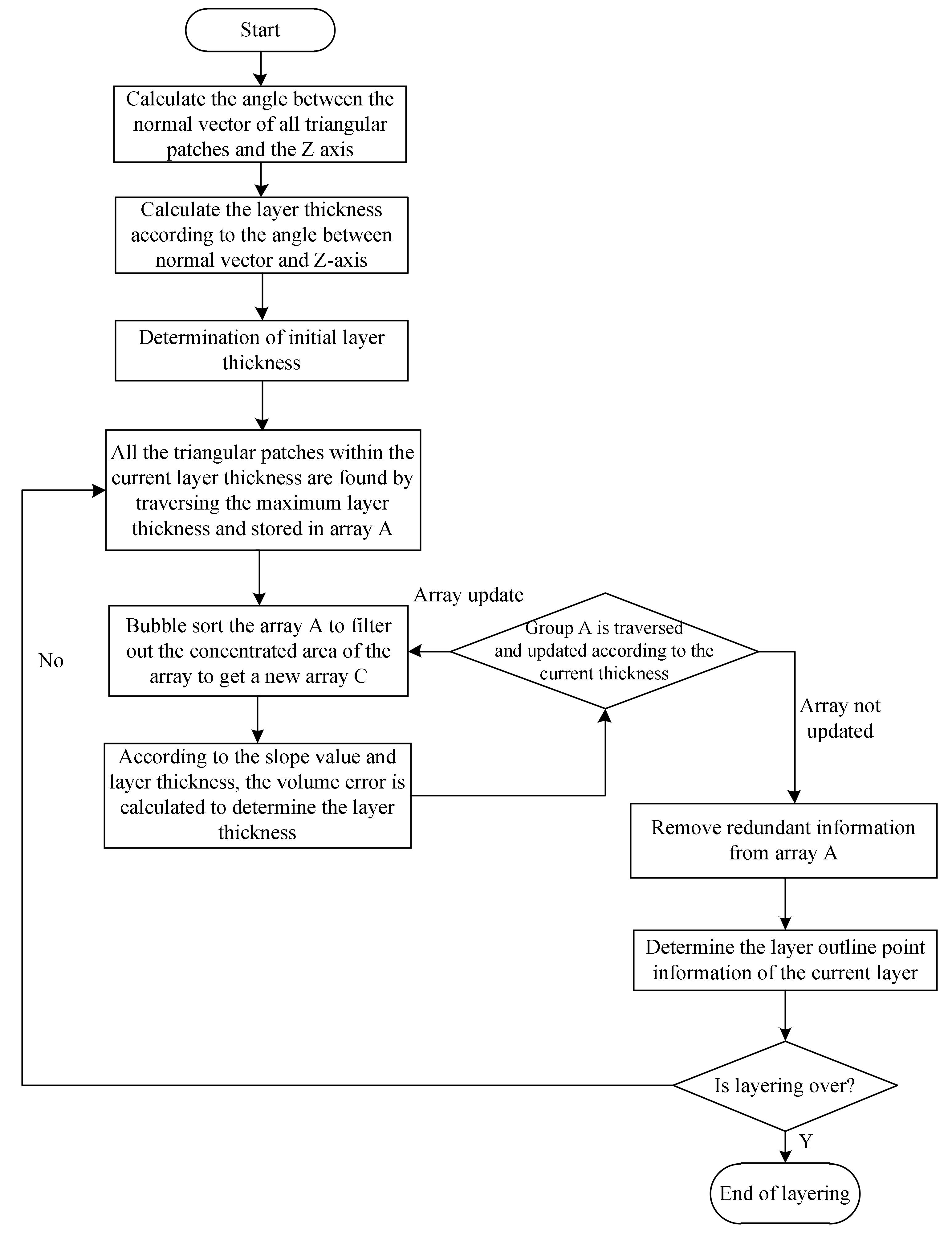 Adaptive Layering Algorithm for FDM-3D Printing Based on Optimal Volume Error