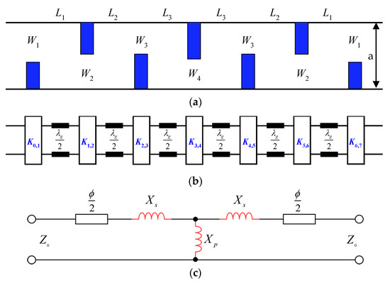 Micromachines | Free Full-Text | A THz Waveguide Bandpass Filter Design Using an Artificial ...