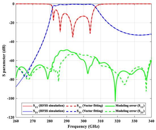 A THz Waveguide Bandpass Filter Design Using an Artificial Neural Network